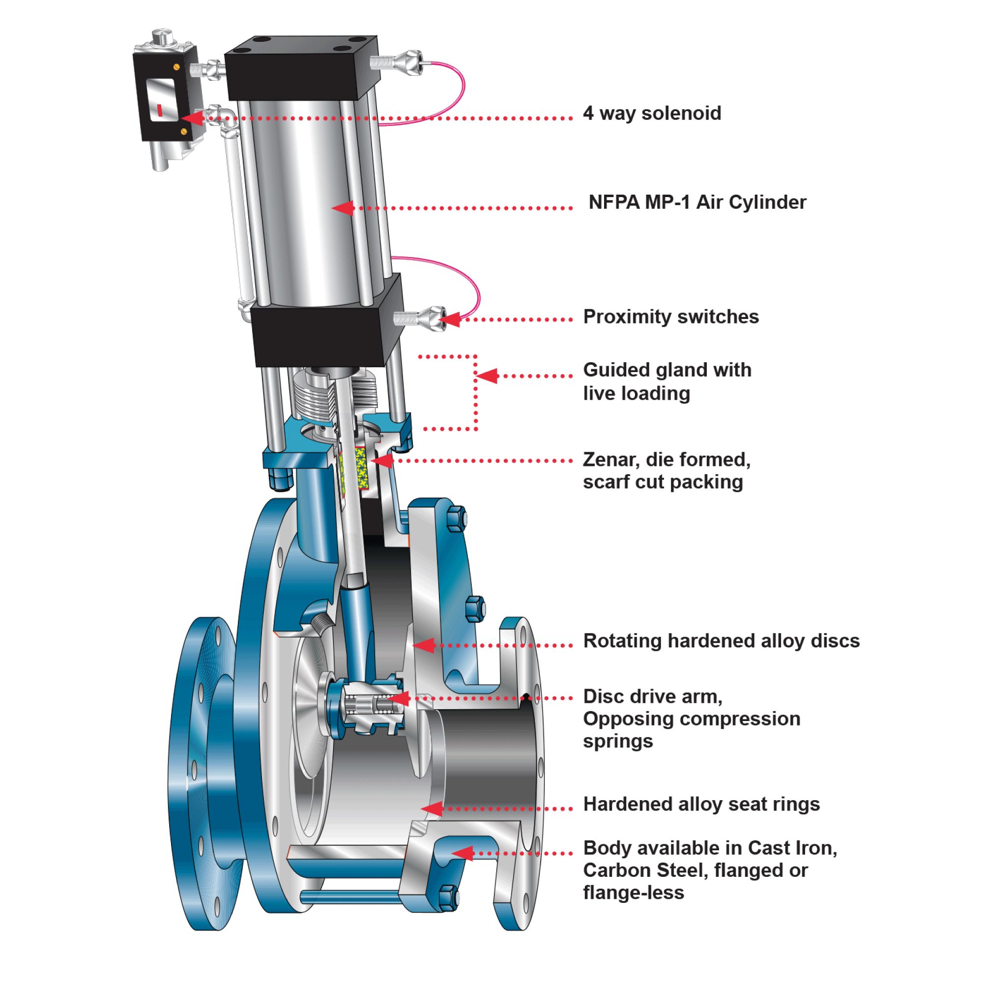 Bulk Material Valves | Everlasting Valve Company