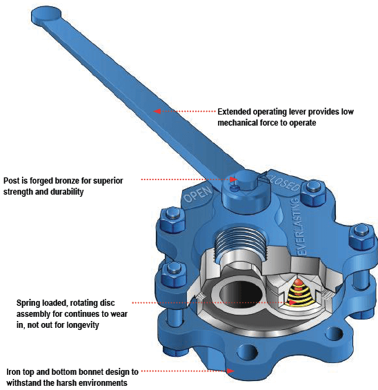 Boiler Blowdown Valves | Everlasting Valve Company